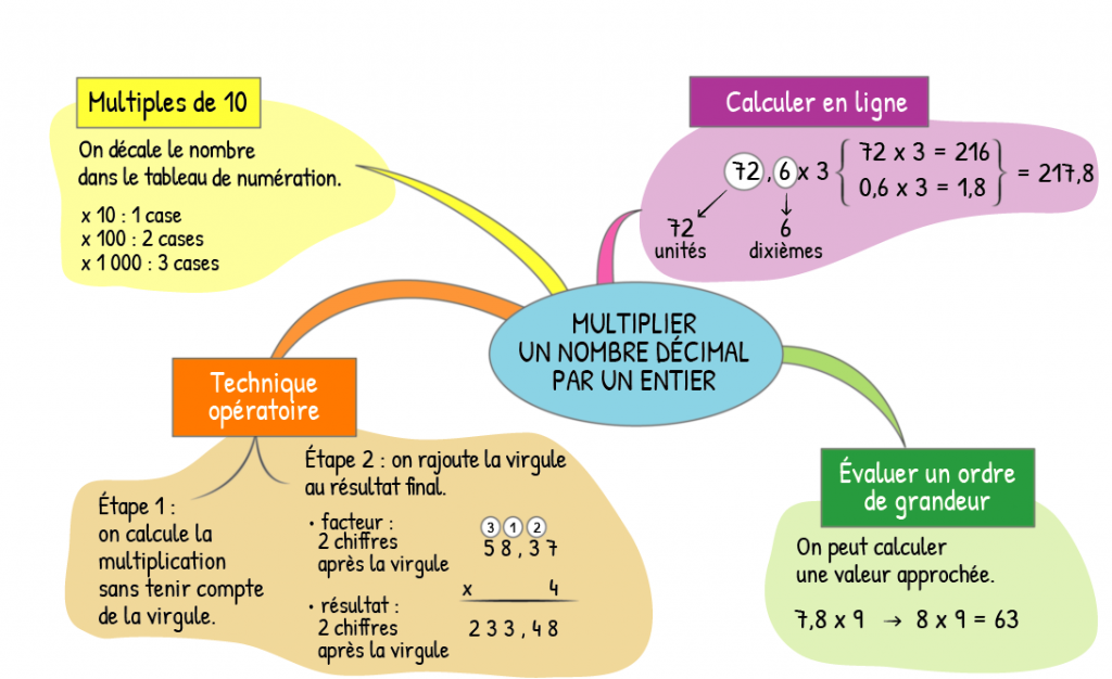 Multiplier un entier par un décimal | Ecole Edgard Avril ... Multiplier un entier par un décimal | Ecole Edgard Avril ...