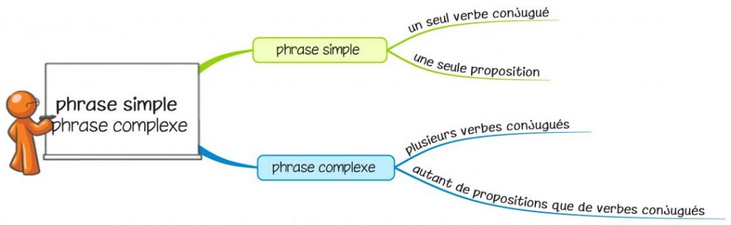 carte mentale leçon 1 ET 2 la phrase simple complexe | Blogue de ...